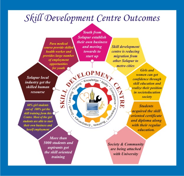 SDC Outcomes, Skill Development Center, Punyashlok Ahilyadevi Holkar Solapur University, Solapur